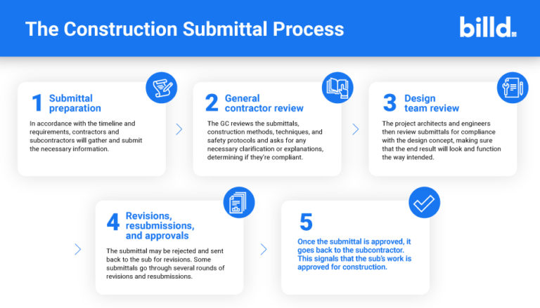 The Only Article You Need to Read About Construction Submittals