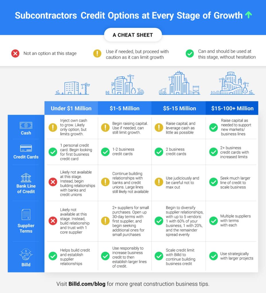 The Subcontractor's Financing Guide at Each Stage of Biz Growth